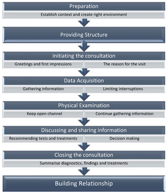 Challenges of the Calgary–Cambridge Consultation Guide in Veterinary ...