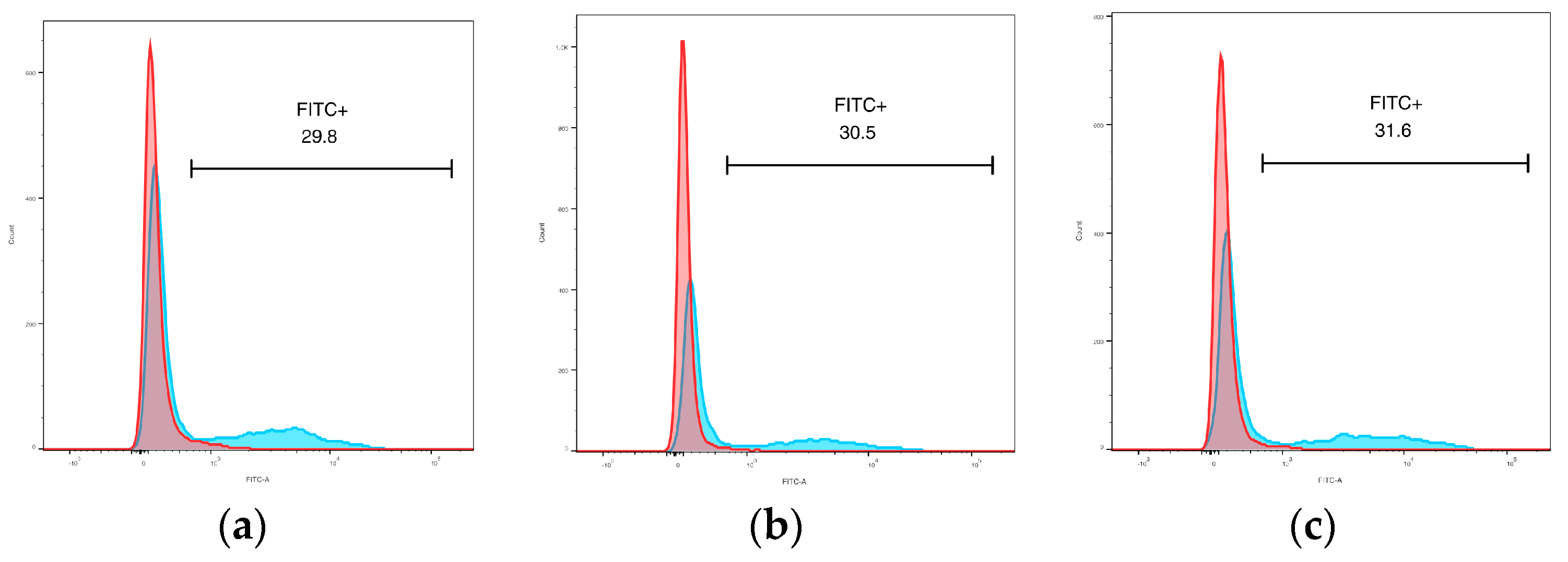 Phagocytic Function and Flow Cytometric Phenotype of Asian Elephant ...