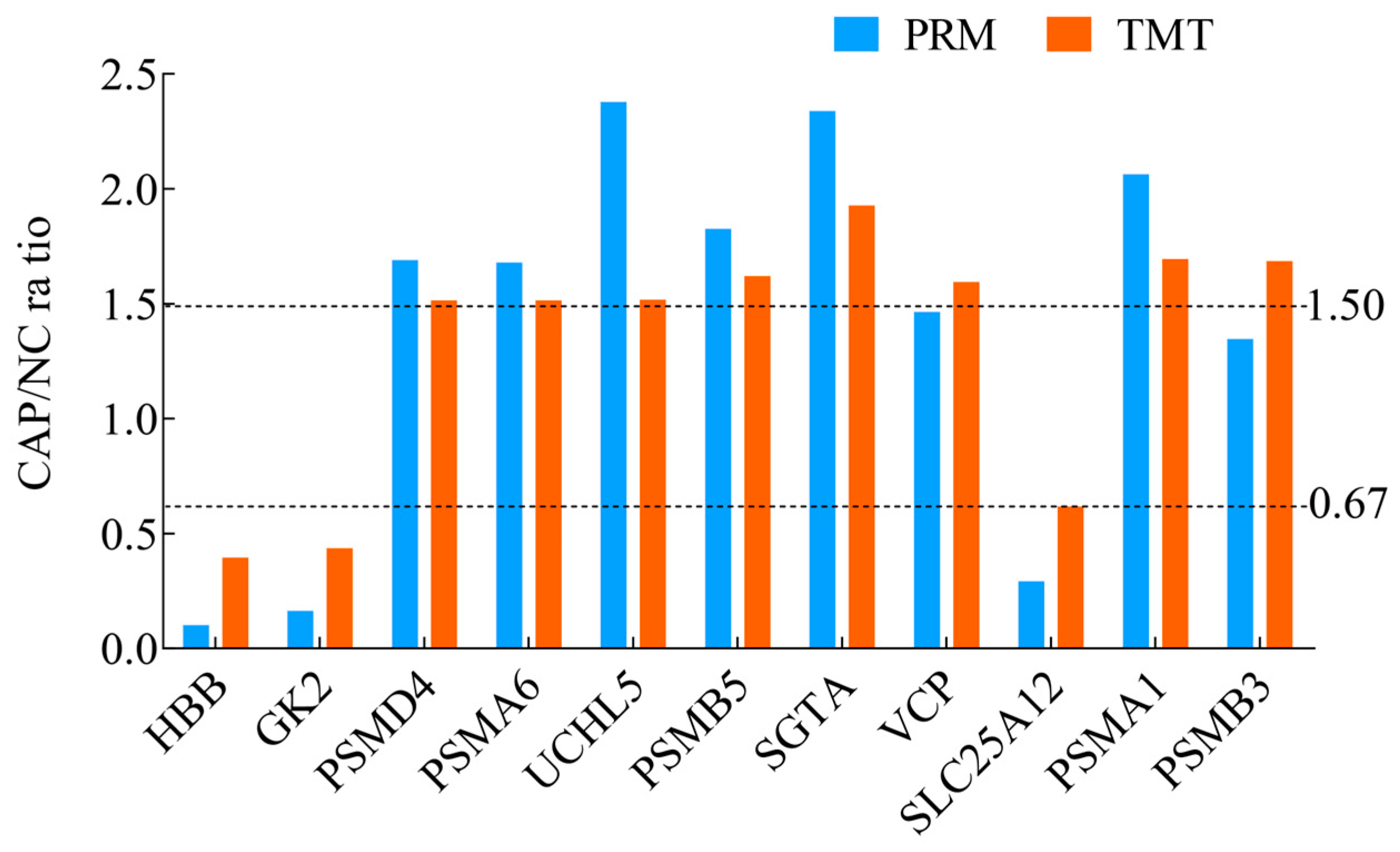 Comparative Proteomic Identification of Ram Sperm before and after In ...