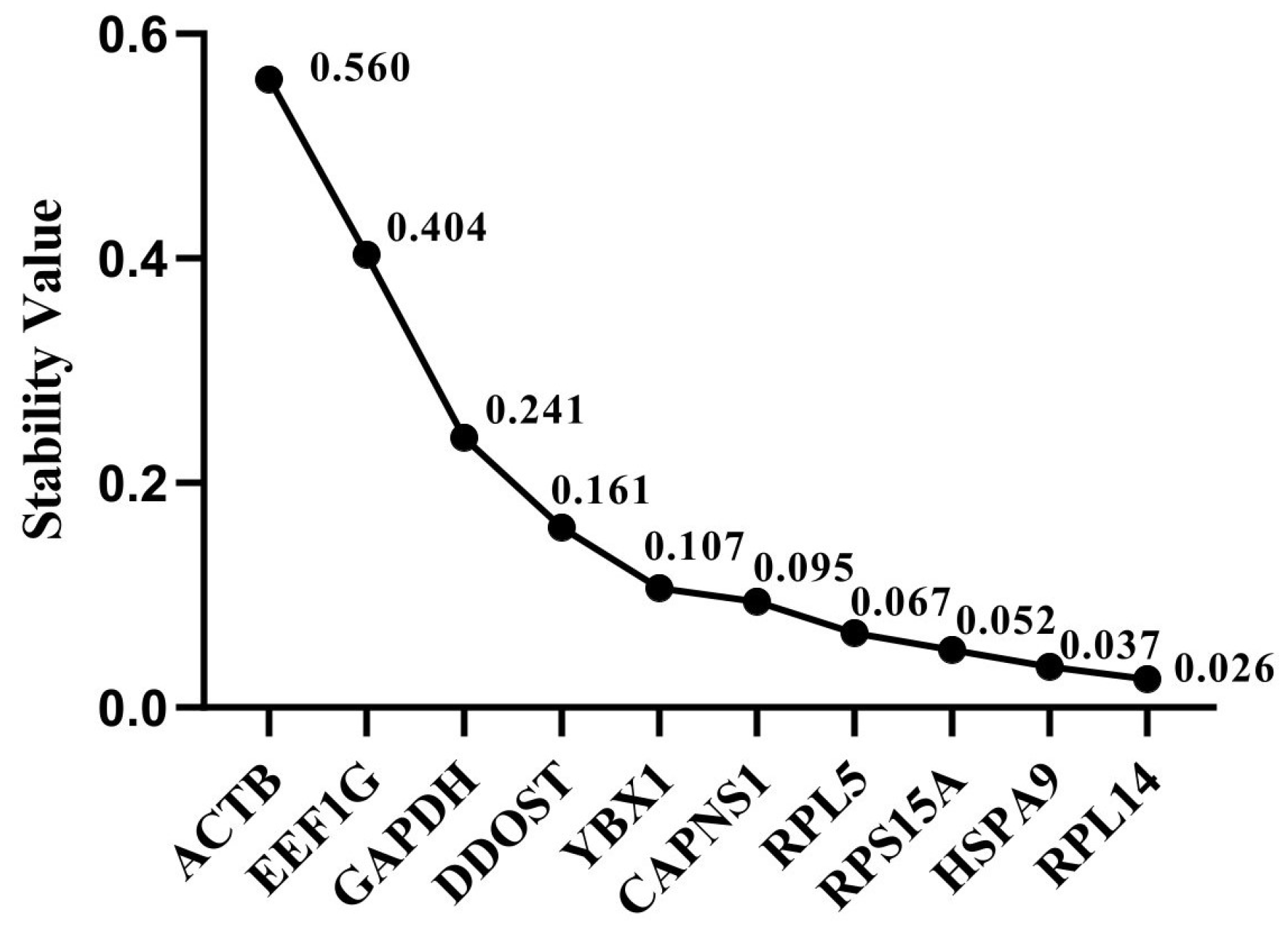 Evaluation of Reference Gene Stability in Goat Skeletal Muscle ...