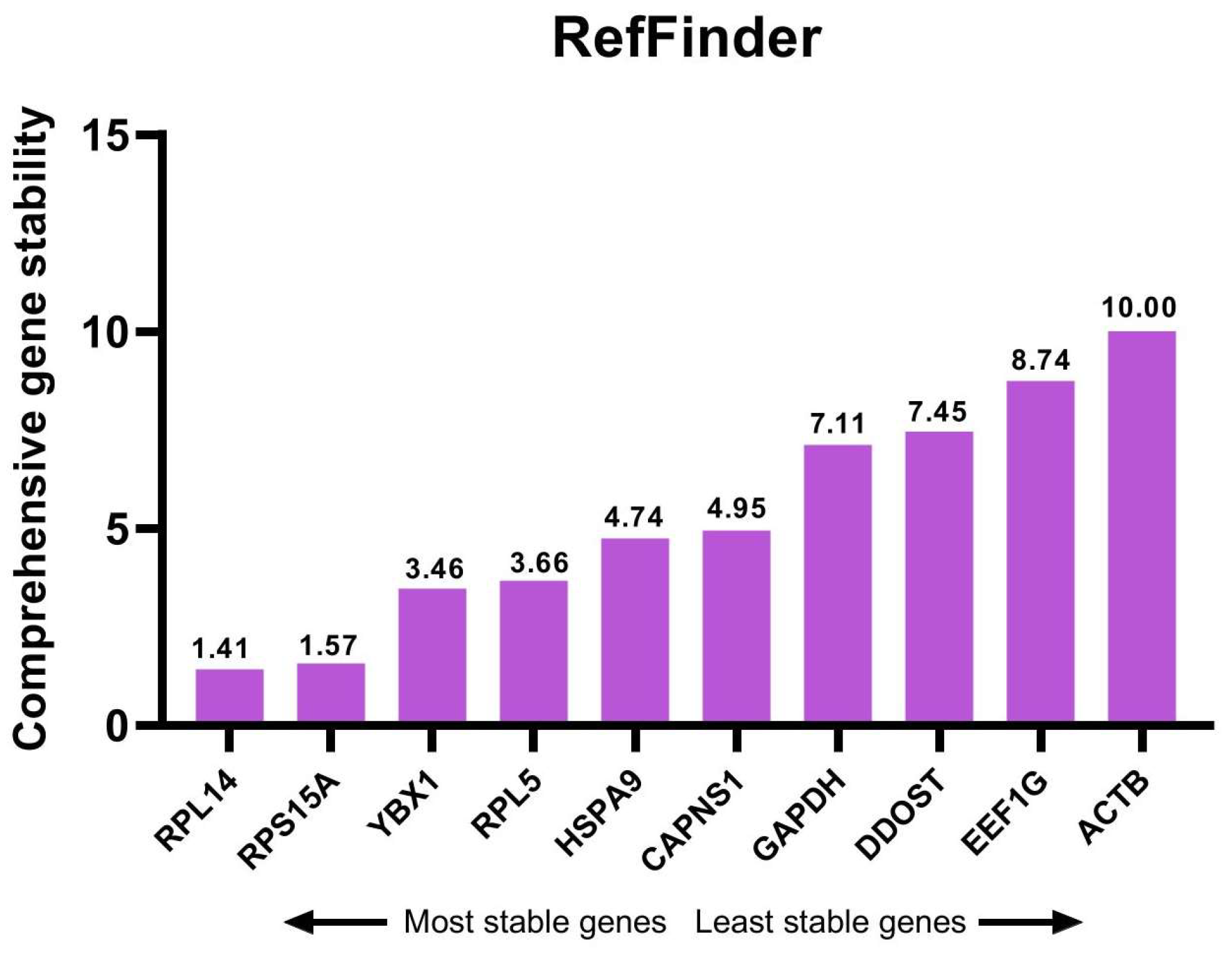 Evaluation of Reference Gene Stability in Goat Skeletal Muscle ...