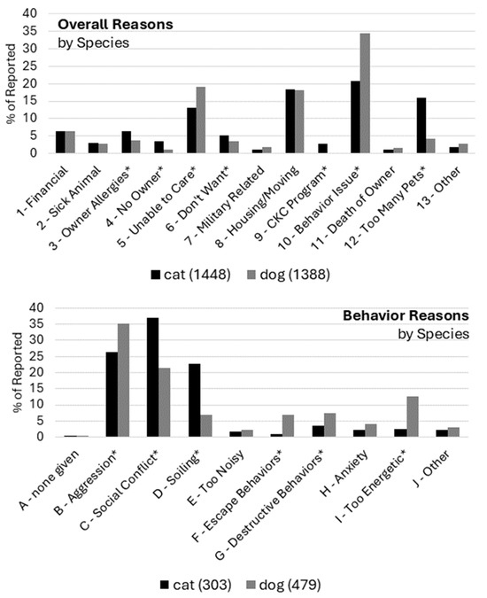 Investigating the Reasons behind Companion Animal Relinquishment: A ...