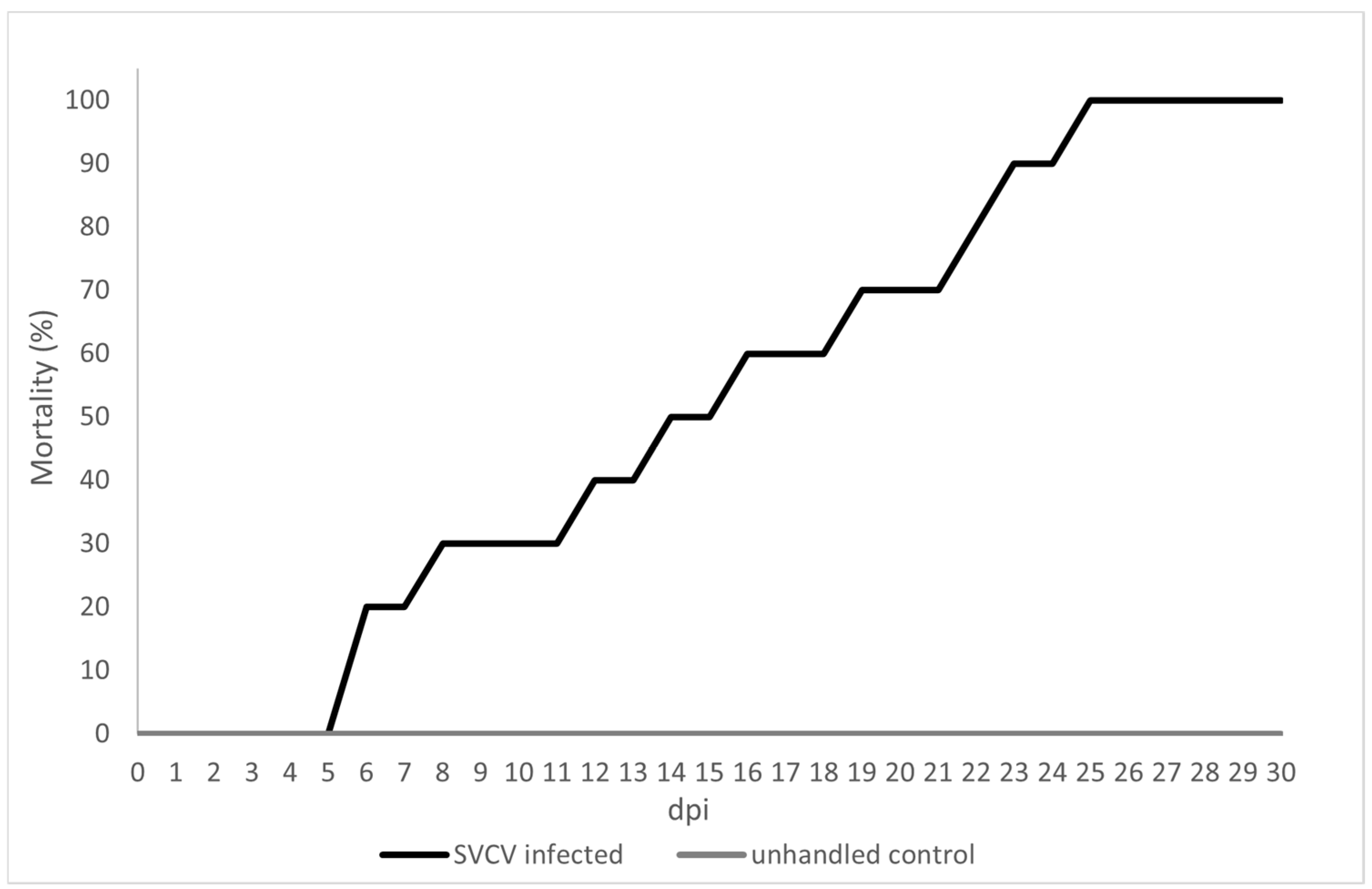 First Experimental Application of DNA-Layered Salmonid Alphavirus-Based ...