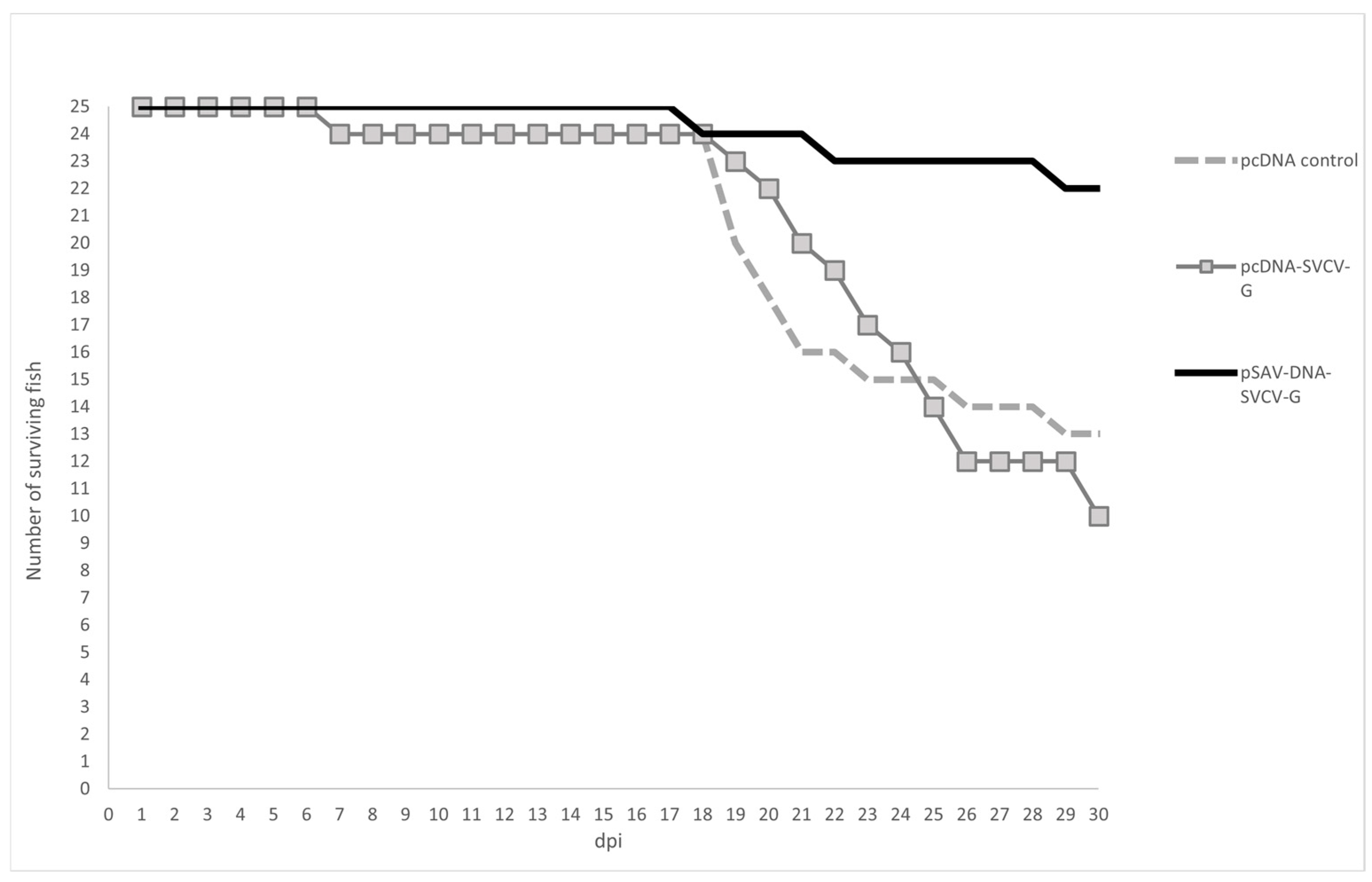 First Experimental Application of DNA-Layered Salmonid Alphavirus-Based ...