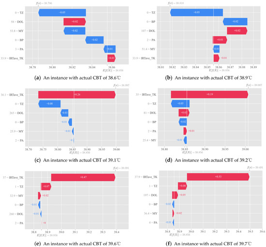 Optimized Machine Learning Models for Predicting Core Body Temperature in Dairy Cows: Enhancing ...