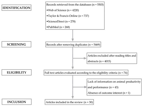 Effects of Feeding Systems on the Growth Performance, Carcass ...