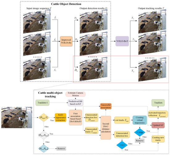 Research on Cattle Behavior Recognition and Multi-Object Tracking Algorithm Based on YOLO-BoT