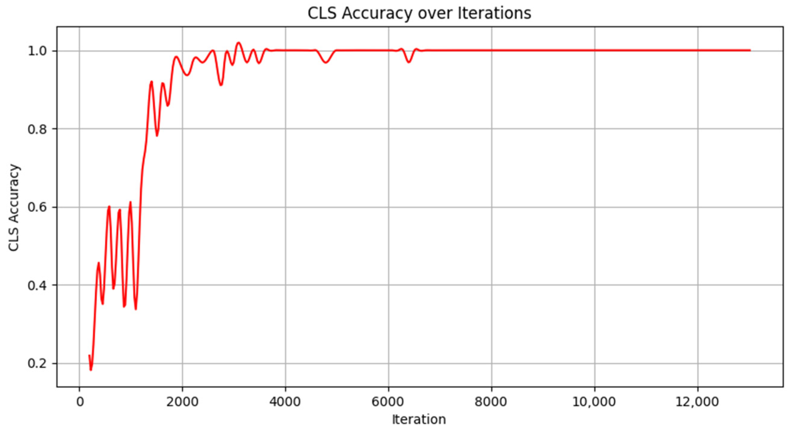 Research on Cattle Behavior Recognition and Multi-Object Tracking Algorithm Based on YOLO-BoT