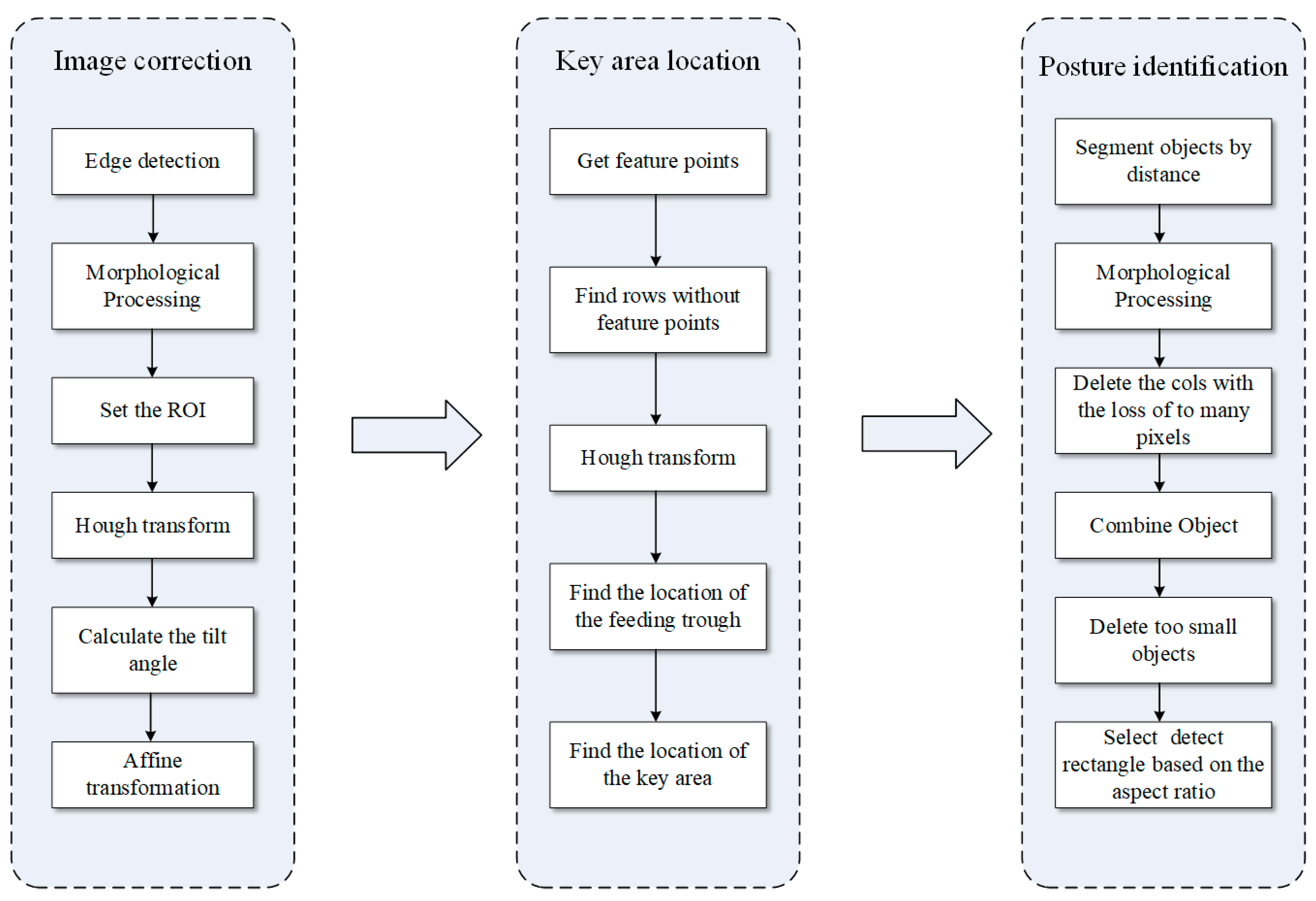 The Posture Detection Method of Caged Chickens Based on Computer Vision