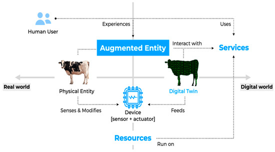 Internet of Things (IoT): Sensors Application in Dairy Cattle Farming