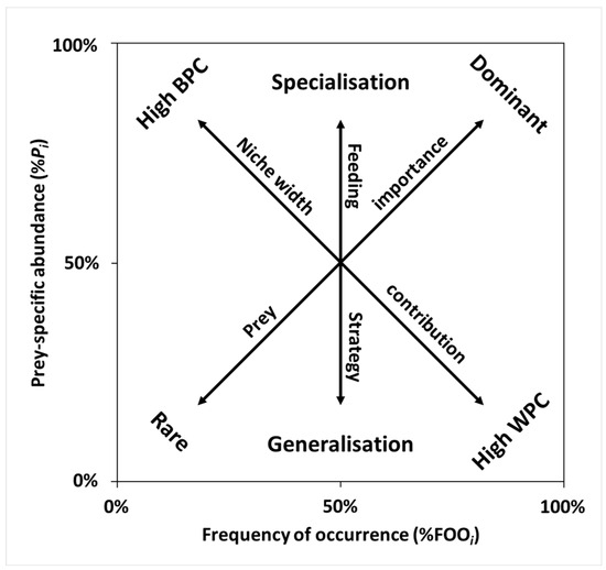 Faecal DNA Metabarcoding for Diet Analysis of Endangered Fish Species ...