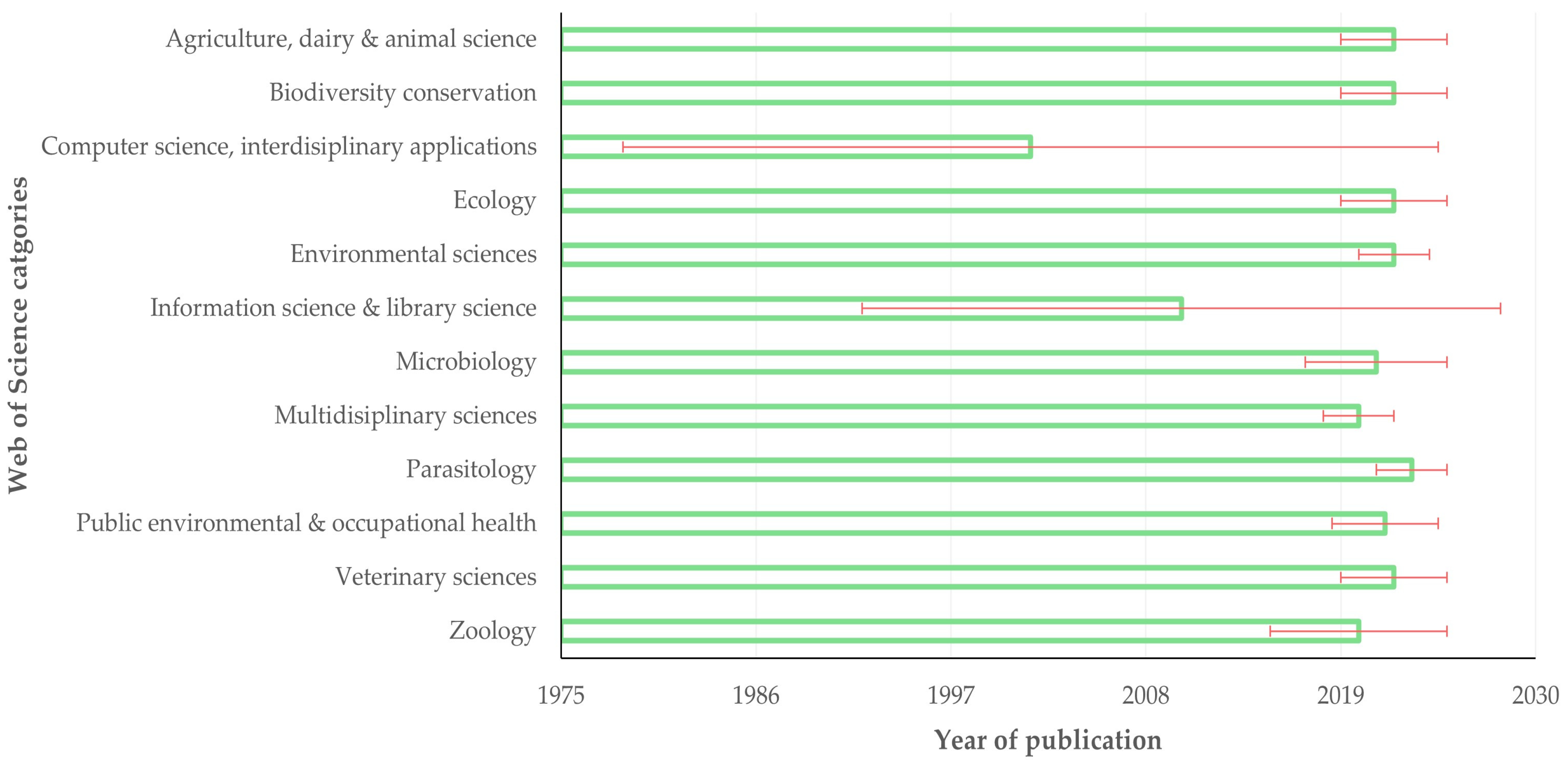 Scientometric Analysis: An Emerging Tool in Veterinary and Animal ...