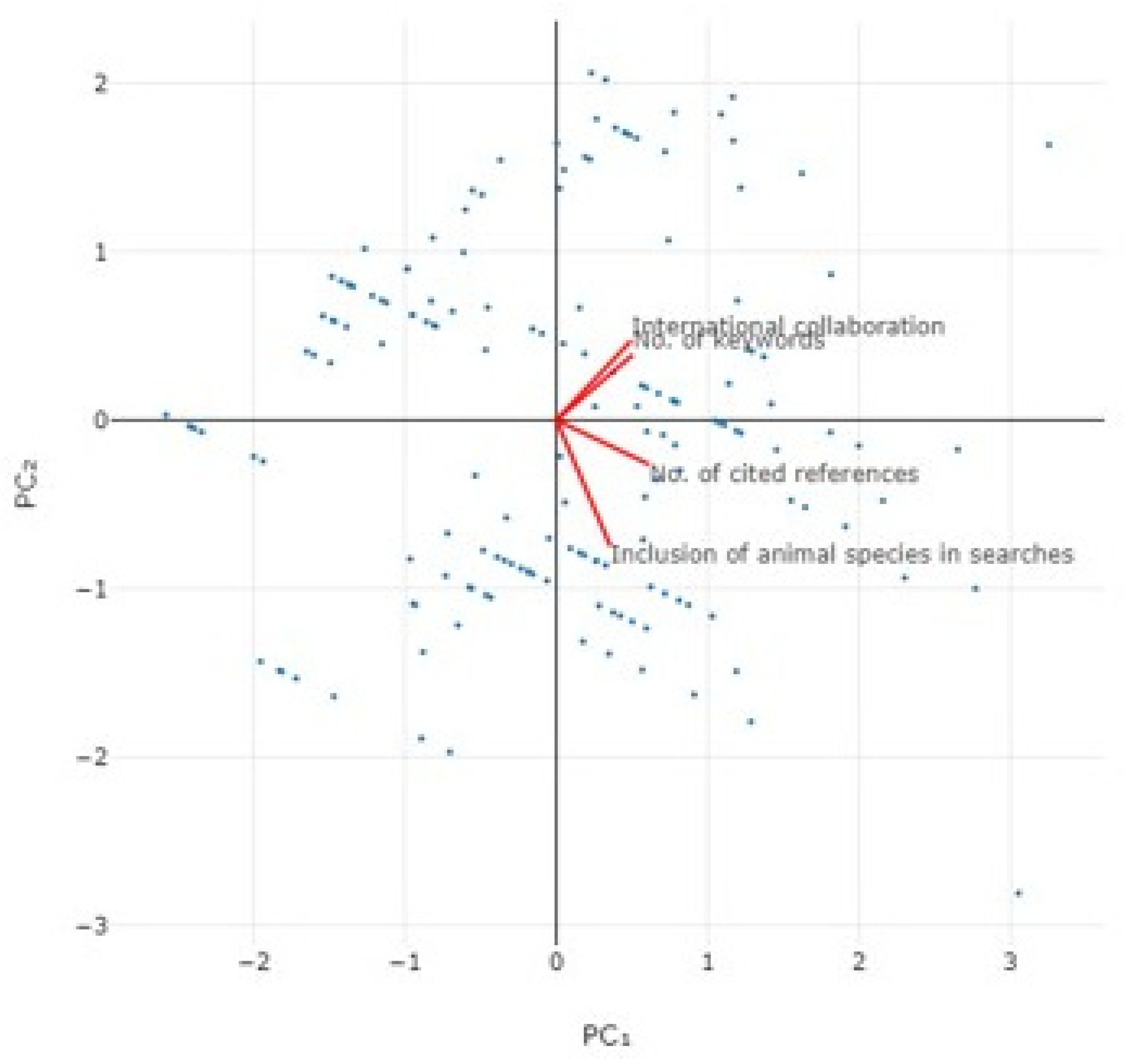 Scientometric Analysis: An Emerging Tool in Veterinary and Animal ...