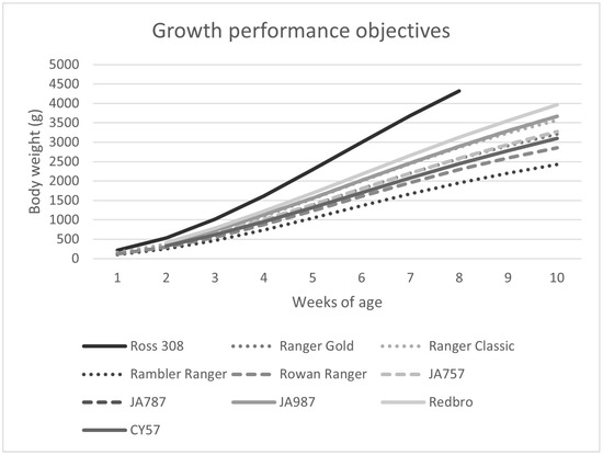 Impact of Growth Rate on the Welfare of Broilers