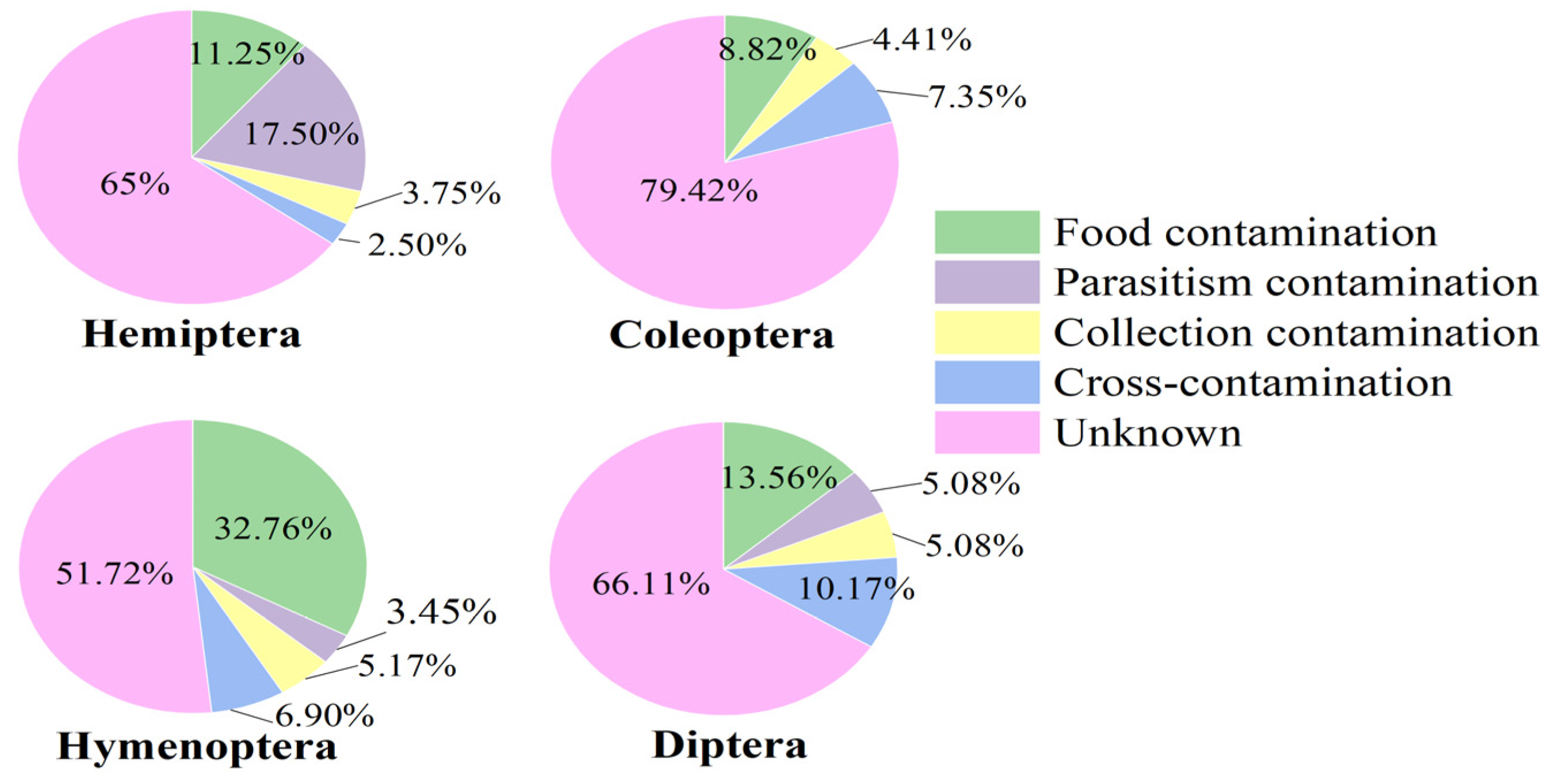 Contamination Survey of Insect Genomic and Transcriptomic Data