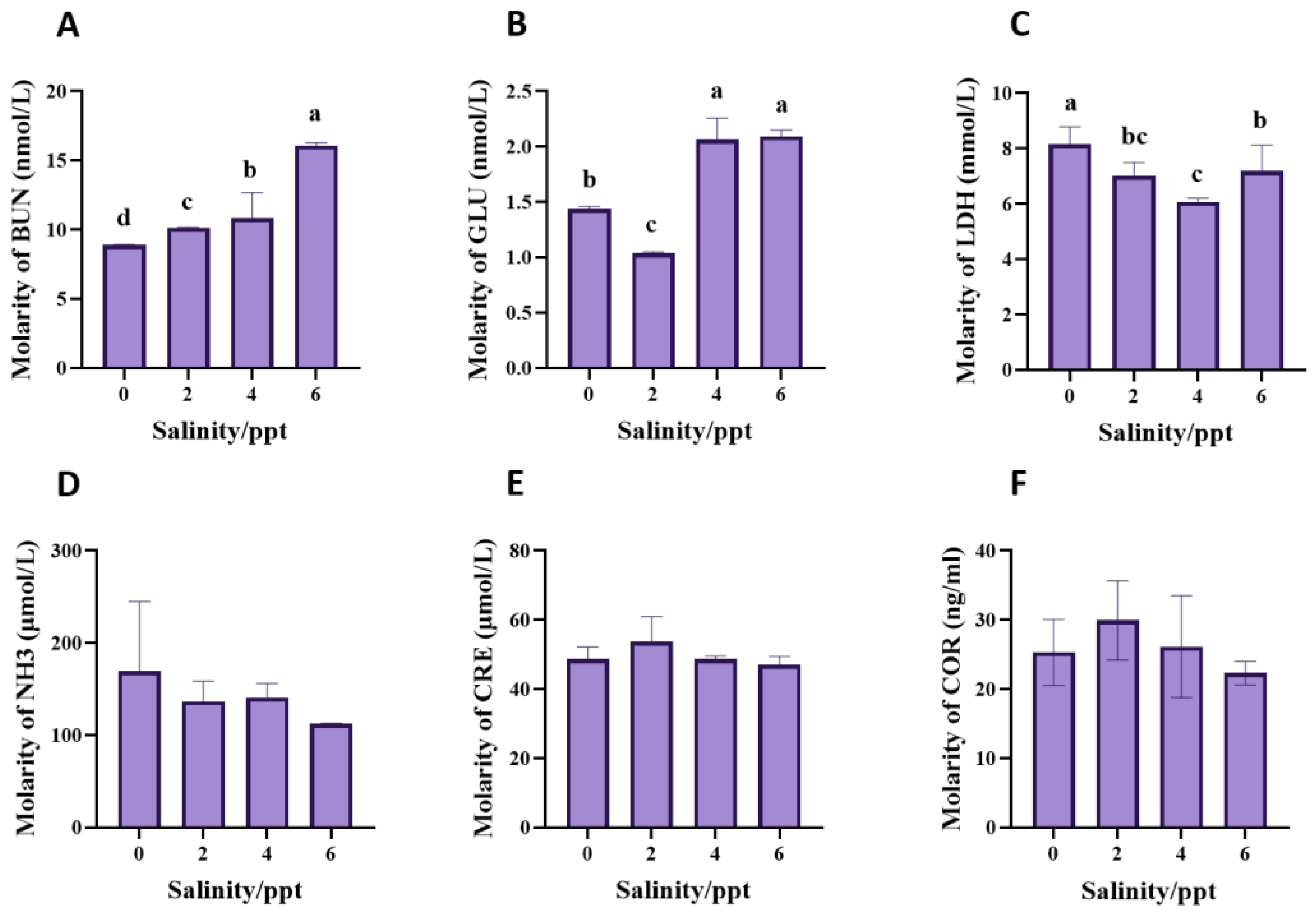 Physiological Responses of Juvenile Bullfrogs (Aquarana catesbeiana) to ...