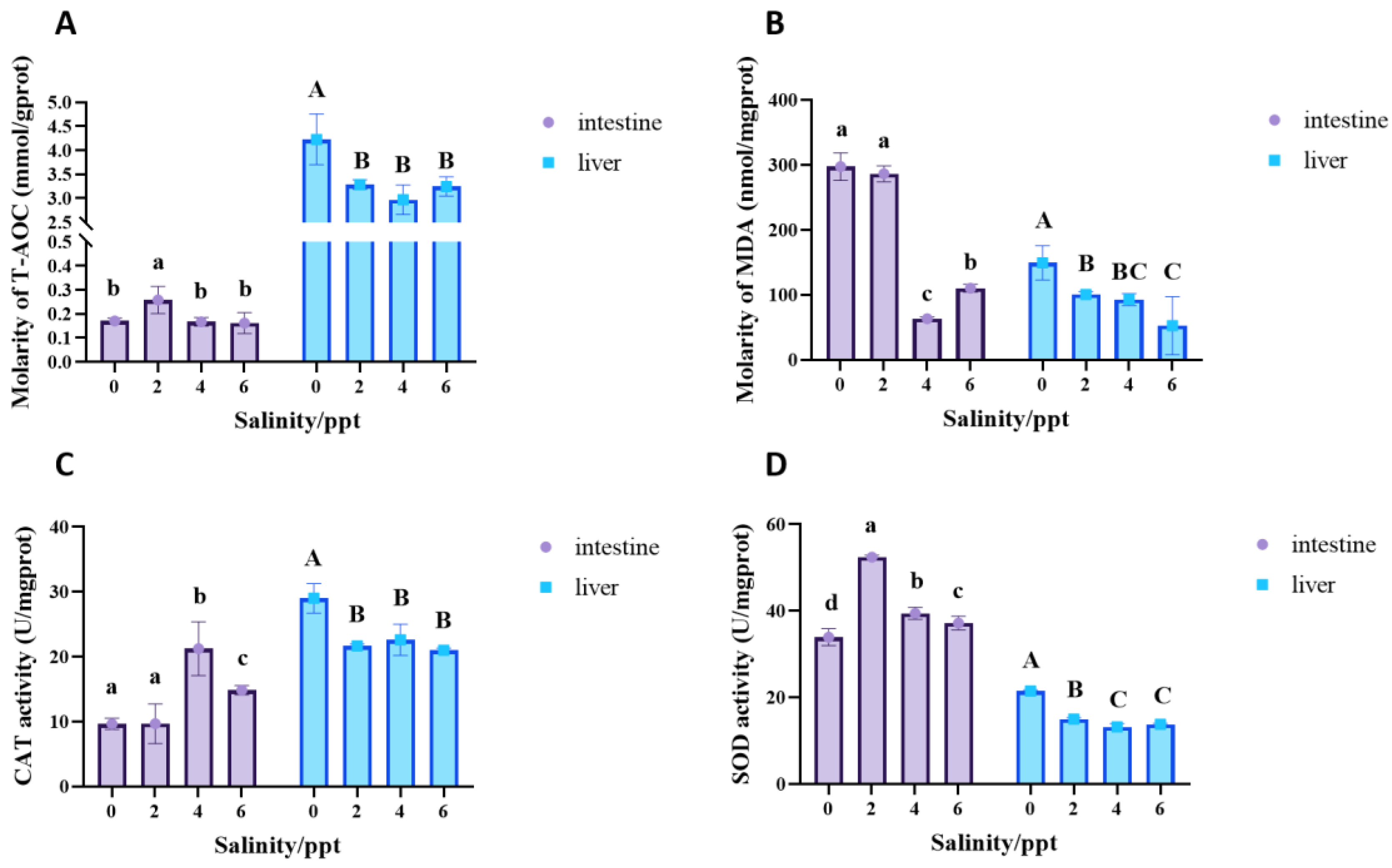 Physiological Responses of Juvenile Bullfrogs (Aquarana catesbeiana) to ...