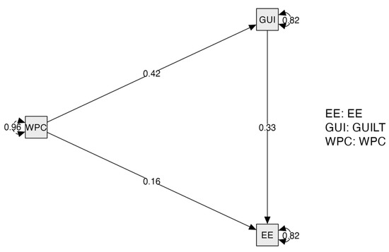 How Guilt Drives Emotional Exhaustion in Work–Pet Family Conflict