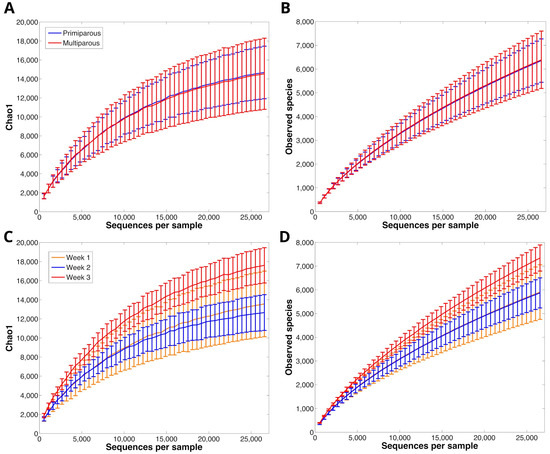 The Effects of Animal, Collection Time, and Interval on the Microbiota ...