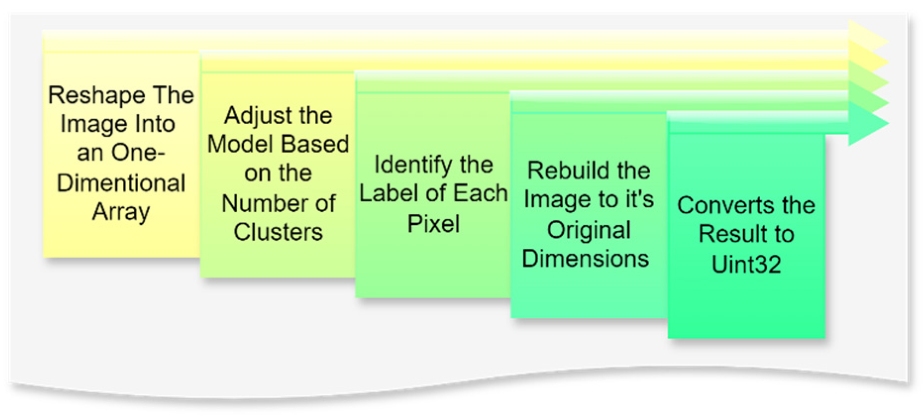 Bridging the Gap Between Computational Efficiency and Segmentation Fidelity in Object-Based ...