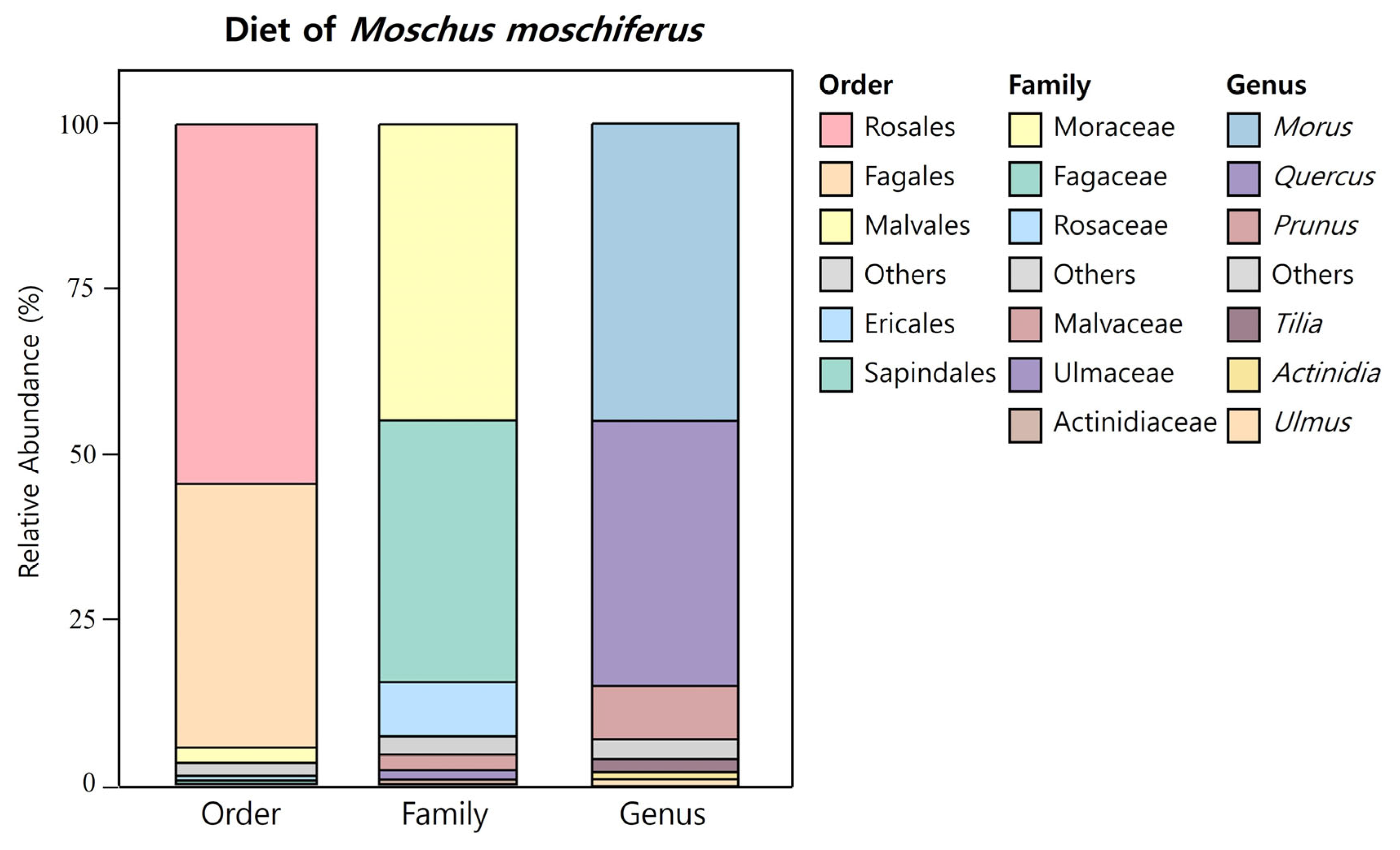 First Investigation of the Spring Dietary Composition of Siberian Musk ...