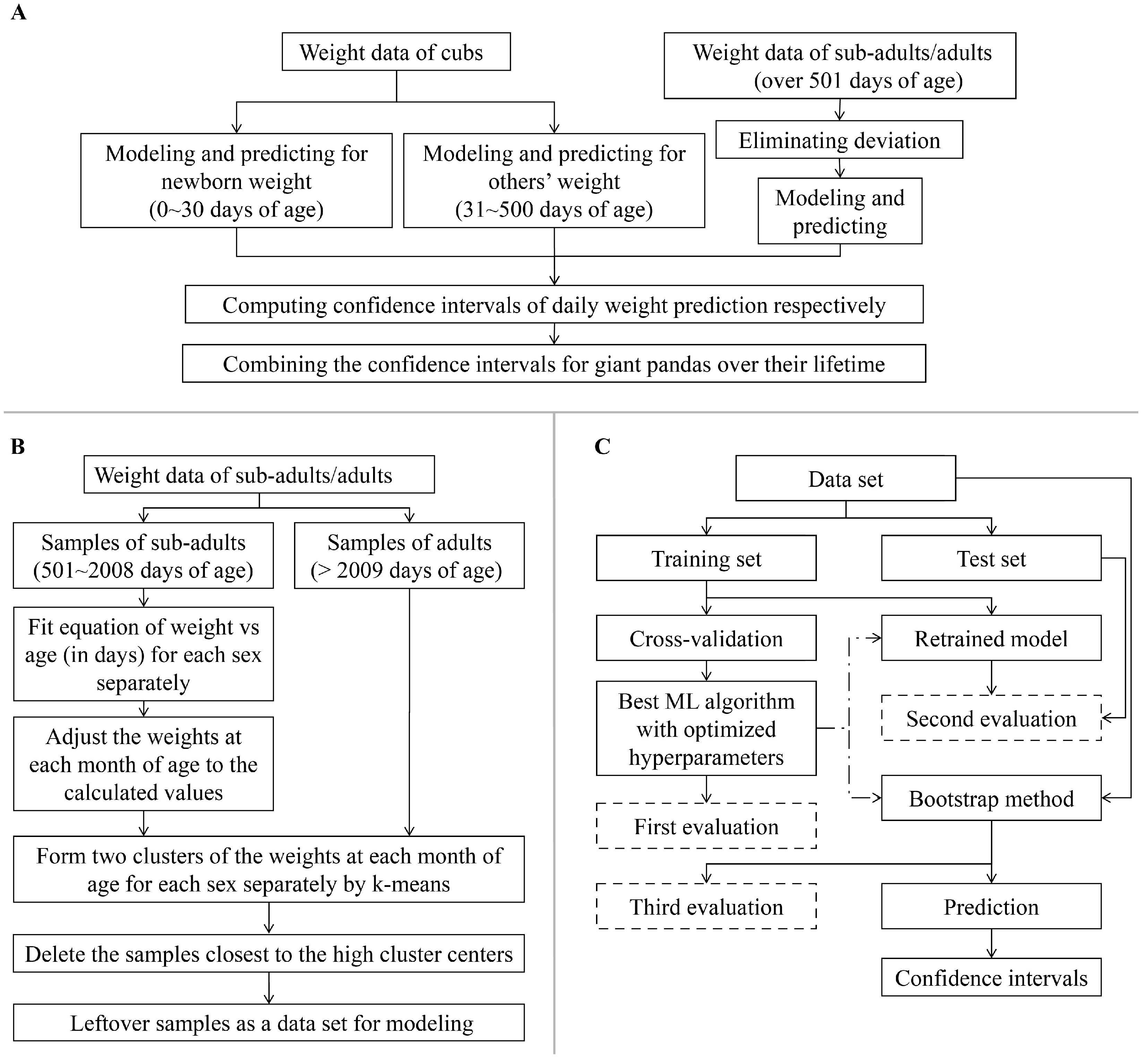 Predicting Body Weight from Birth to Old Age in Giant Pandas Using ...