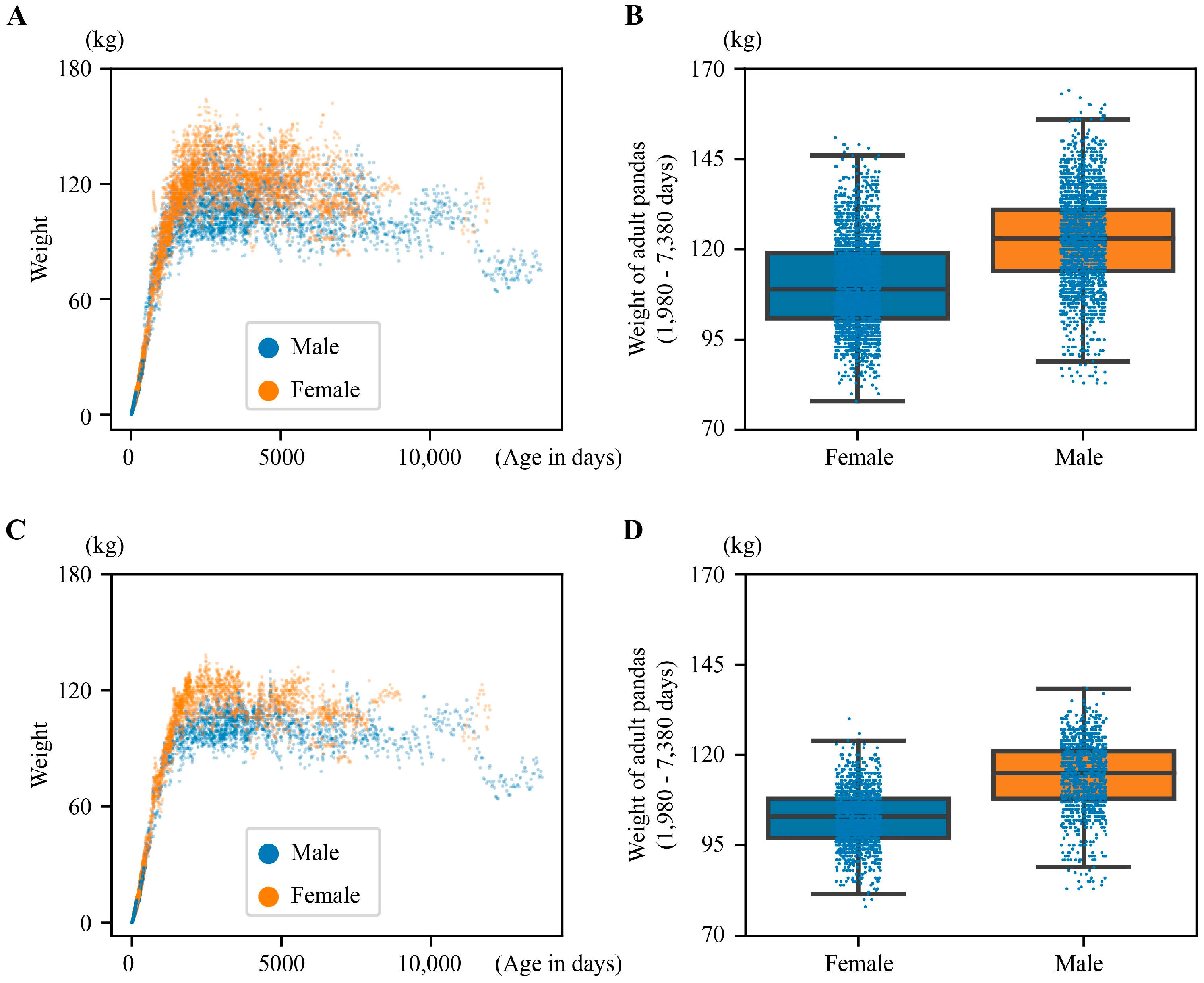 Predicting Body Weight from Birth to Old Age in Giant Pandas Using ...
