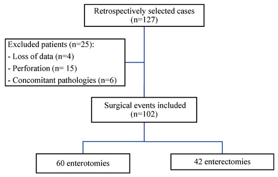 Hematological Markers to Predict Enterectomy Versus Enterotomy in Dogs ...