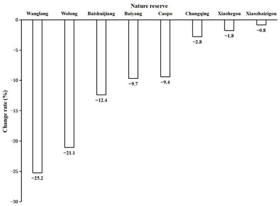 Relationship Between Population Size and Habitat Area of Giant Pandas ...