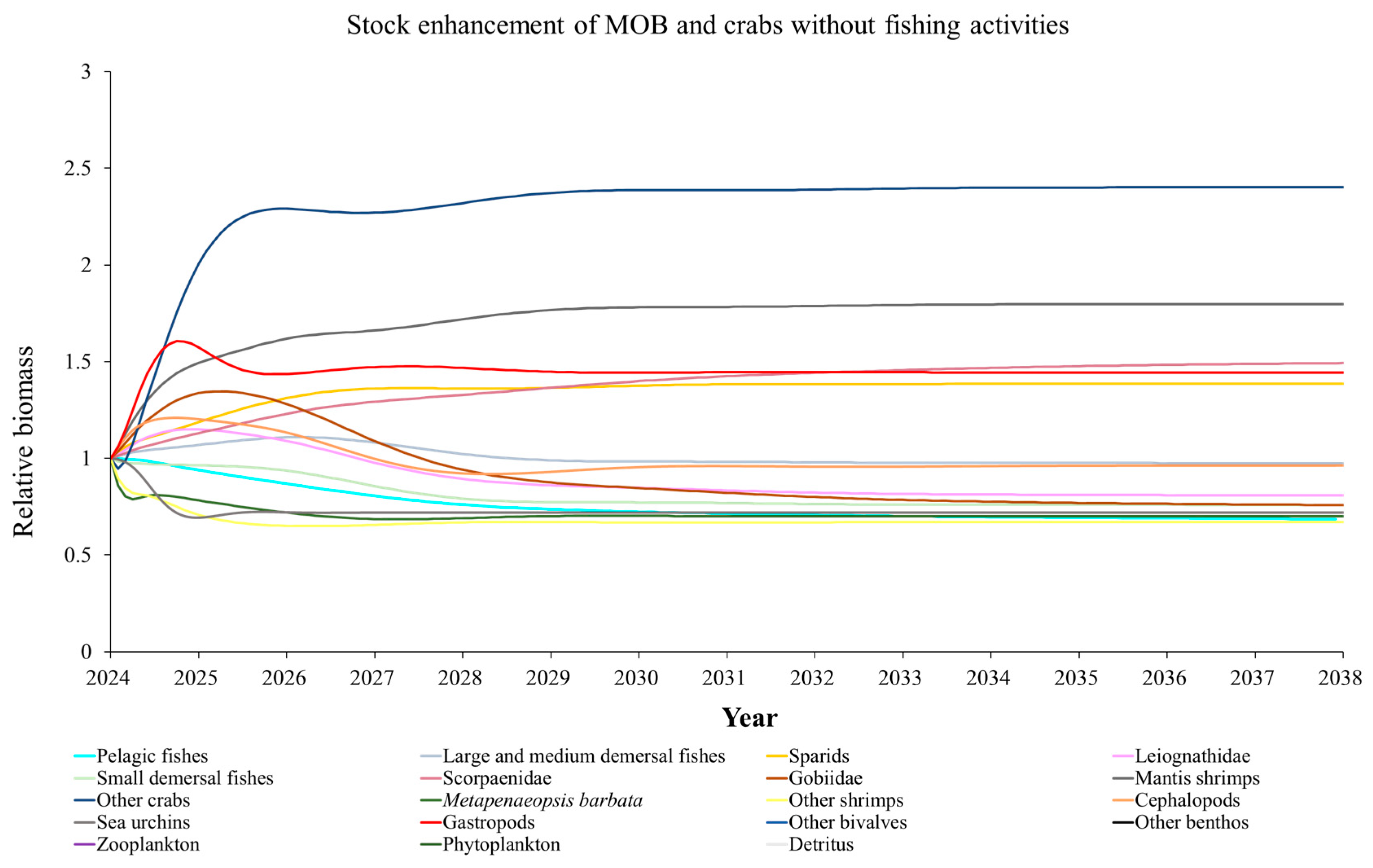 Evaluating Ecosystem Characteristics and Ecological Carrying Capacity ...