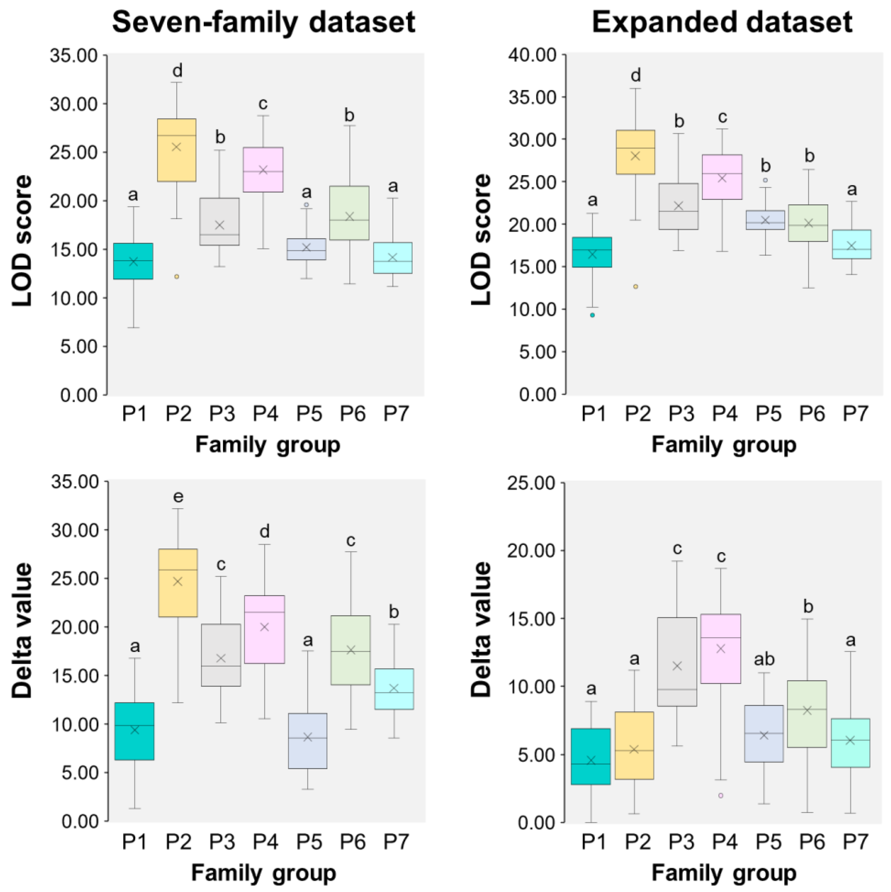 Parentage Verification and Segregation Distortion Patterns of ...