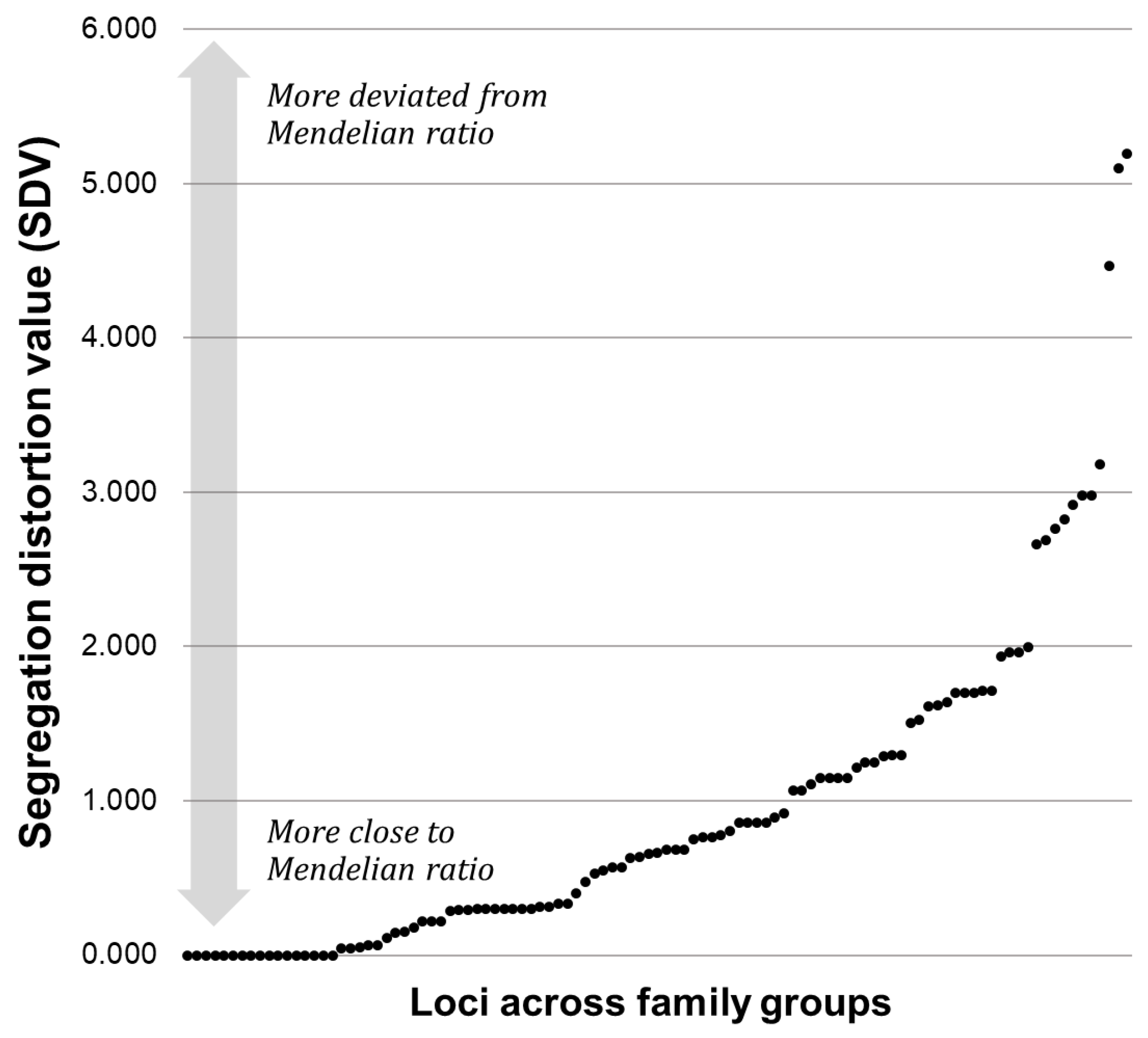 Parentage Verification and Segregation Distortion Patterns of ...