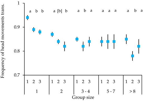 Conspicuous Animals Remain Alert When Under Cover but Do Not Differ in ...