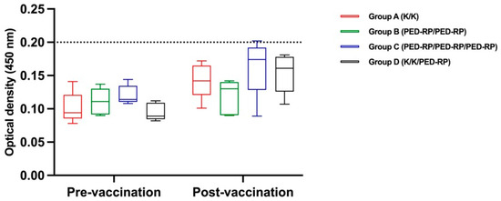 Comparison of Vaccination Regimens on Immune Responses Using PED ...