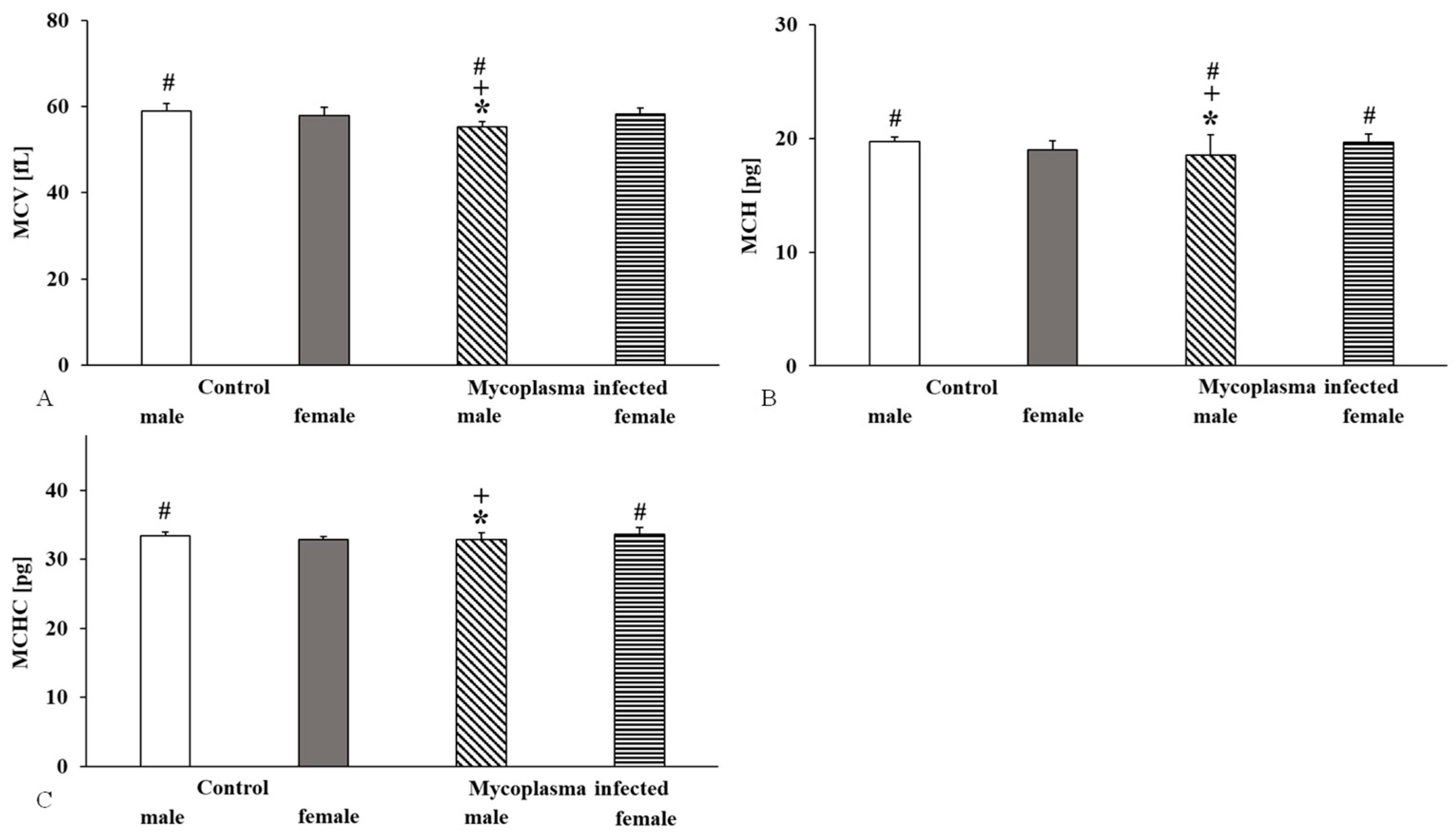 Significance of Hemorheological Tests During Mycoplasma Pulmonis ...