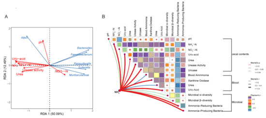 Influence of Astragalus extract on Gut Microbiome Regulation and ...