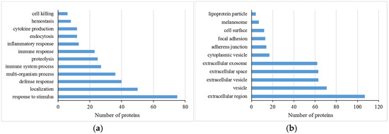 Alterations in Whey Protein Abundance Correlated with the Somatic Cell ...