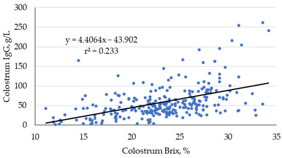 Evaluation of Colostrum Components and Milking Status Affecting ...