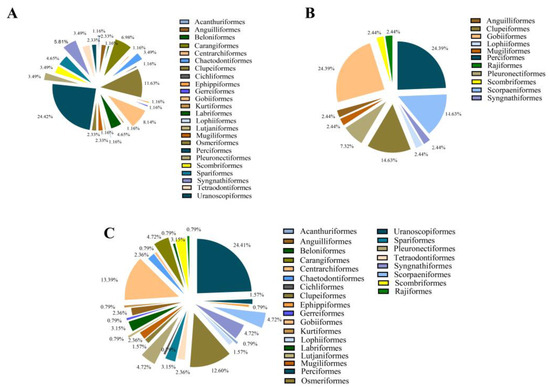 Unraveling Fish Community Diversity and Structure in the Yellow Sea ...