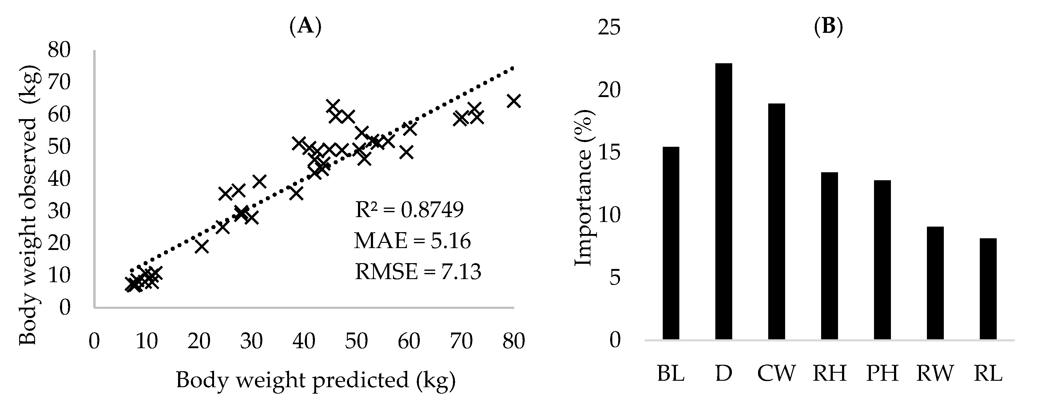 Prediction of Weight and Body Condition Score of Dairy Goats Using ...