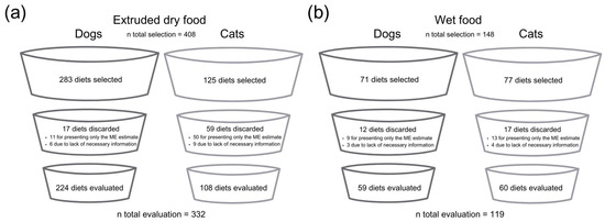 Accuracy of Predictive Equations for Metabolizable Energy Compared to ...