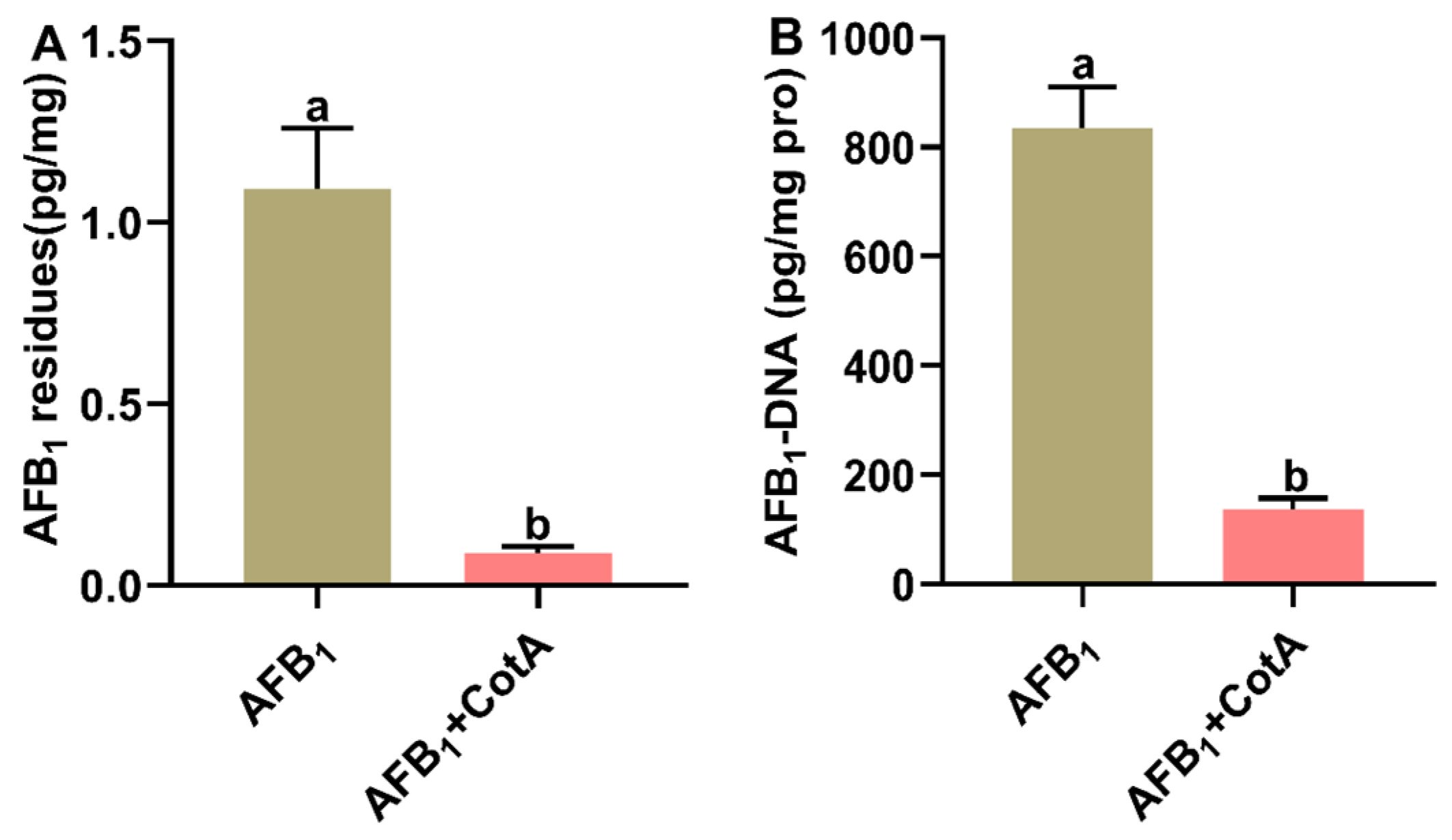 Dietary Supplementation of Novel Aflatoxin Oxidase CotA Alleviates ...