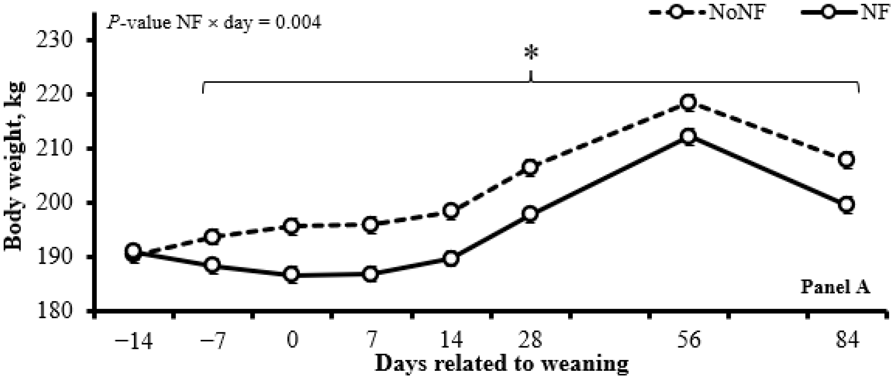 Impact of Two-Stage Weaning and Bovine-Appeasing Substance on Growth ...