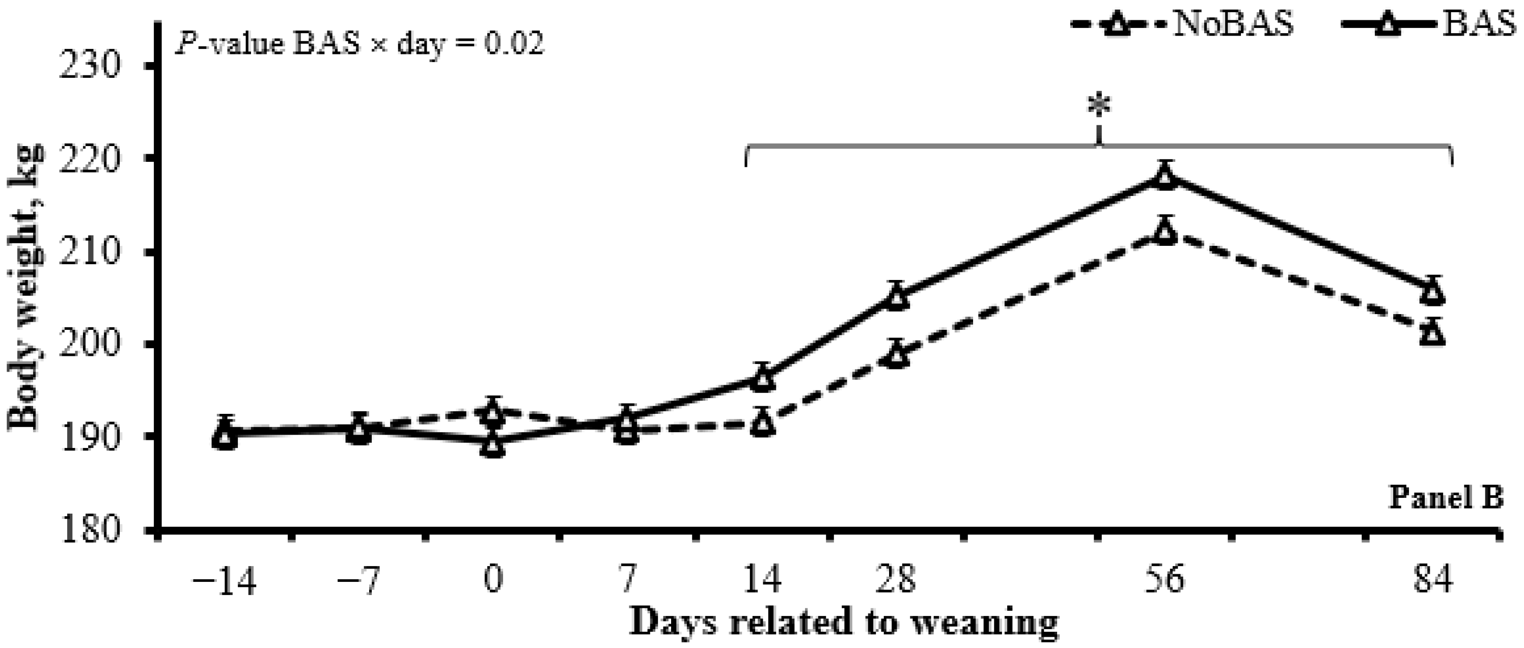 Impact of Two-Stage Weaning and Bovine-Appeasing Substance on Growth ...