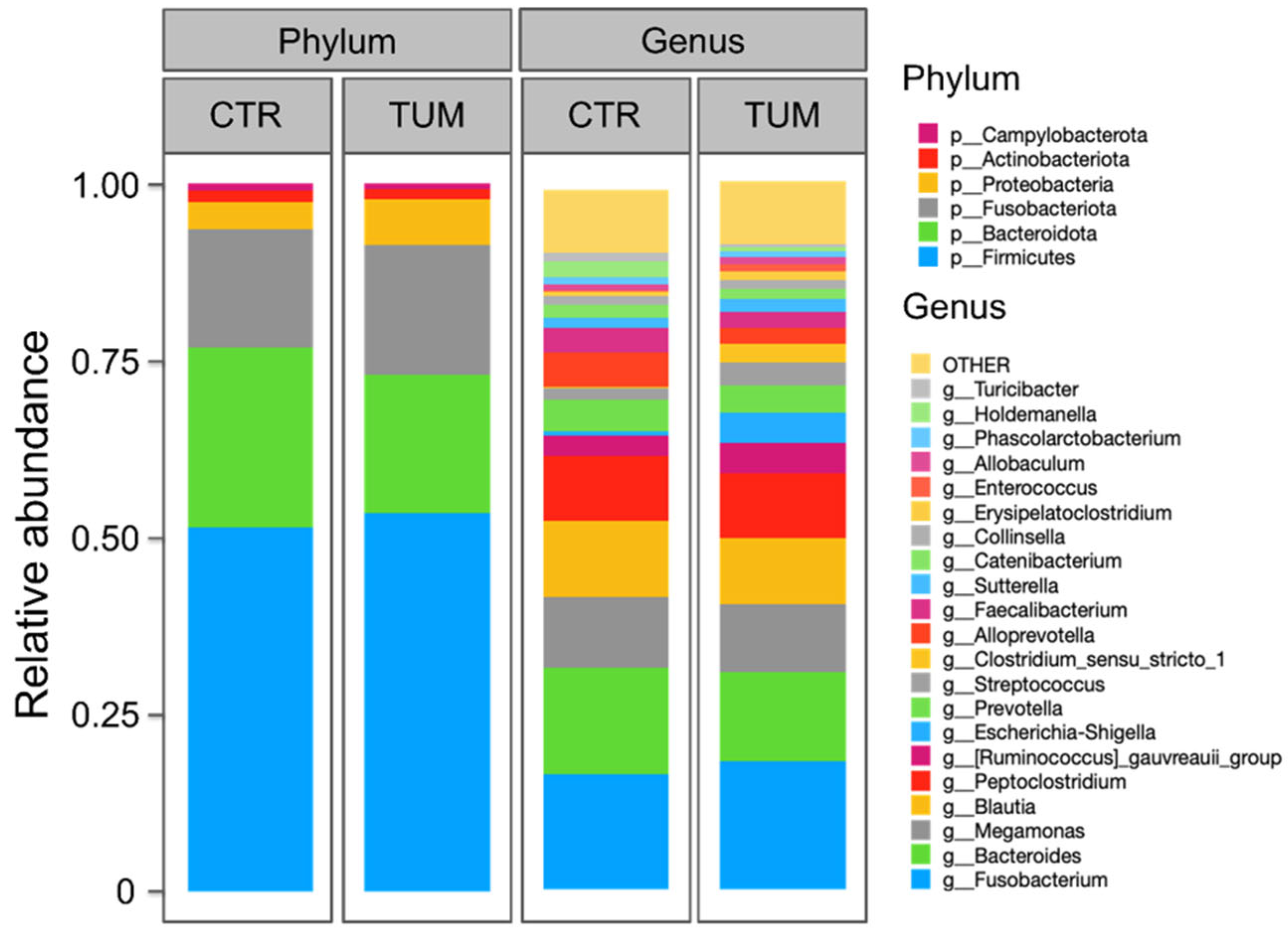 Characterisation of the Faecal Microbiota in Dogs with Mast Cell ...