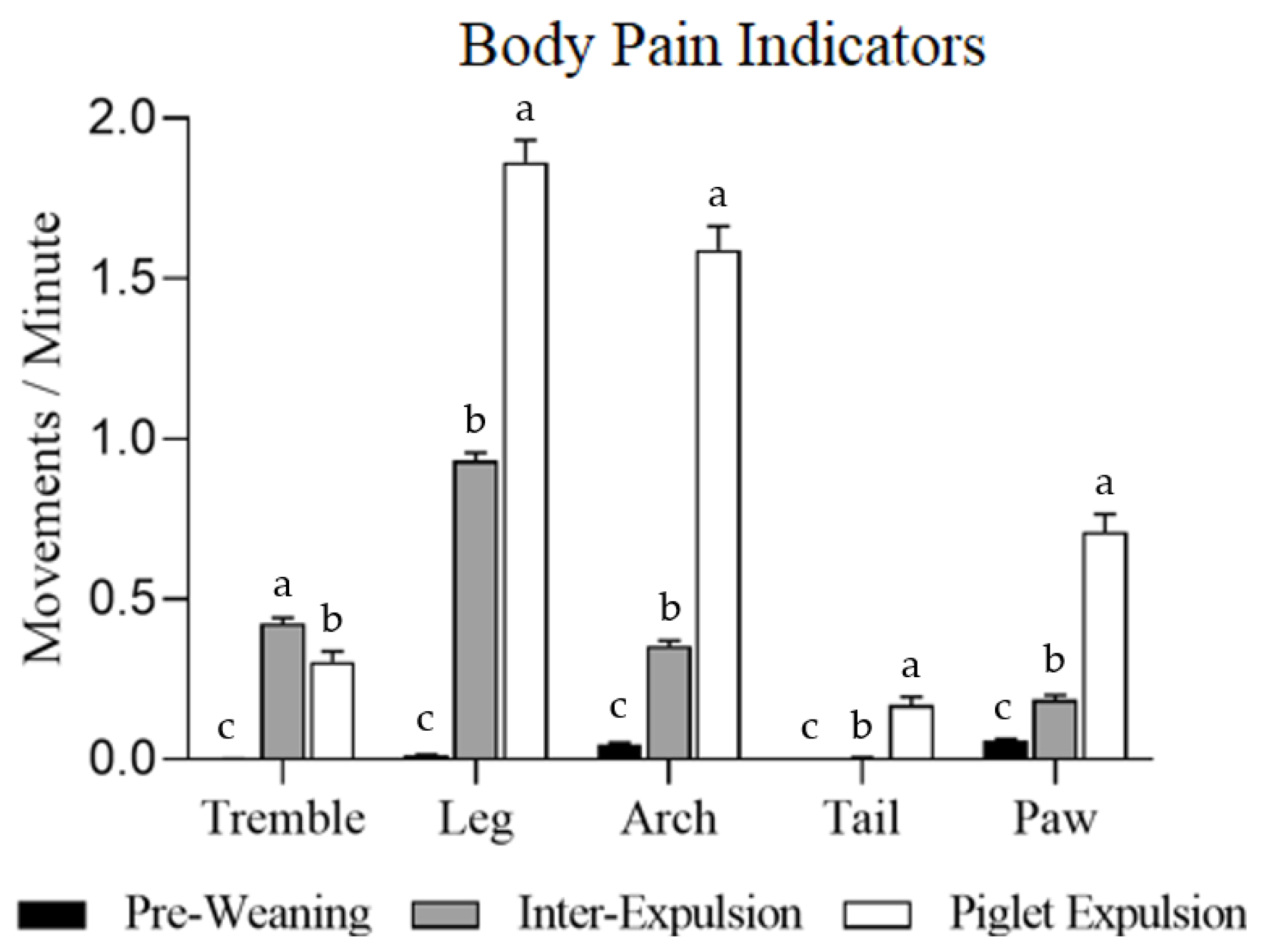 The Correlation Between Body Pain Indicators and the Facial Expression ...