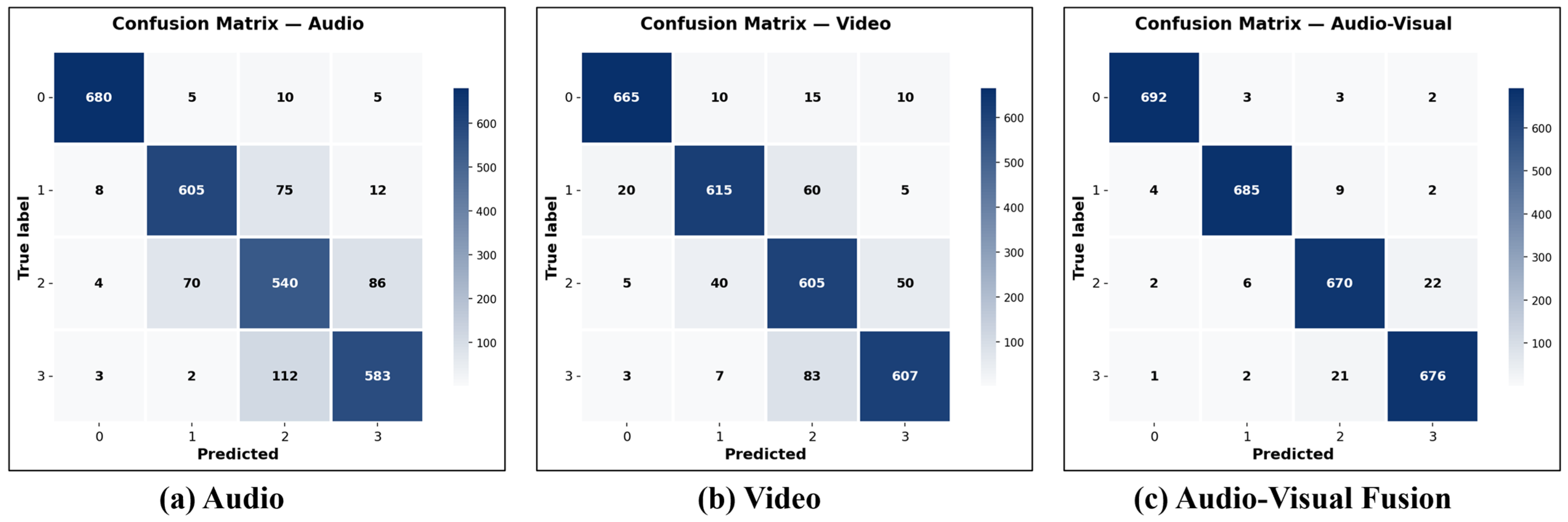 Cross-Modal Complementarity Learning for Fish Feeding Intensity Recognition via Audio–Visual Fusion