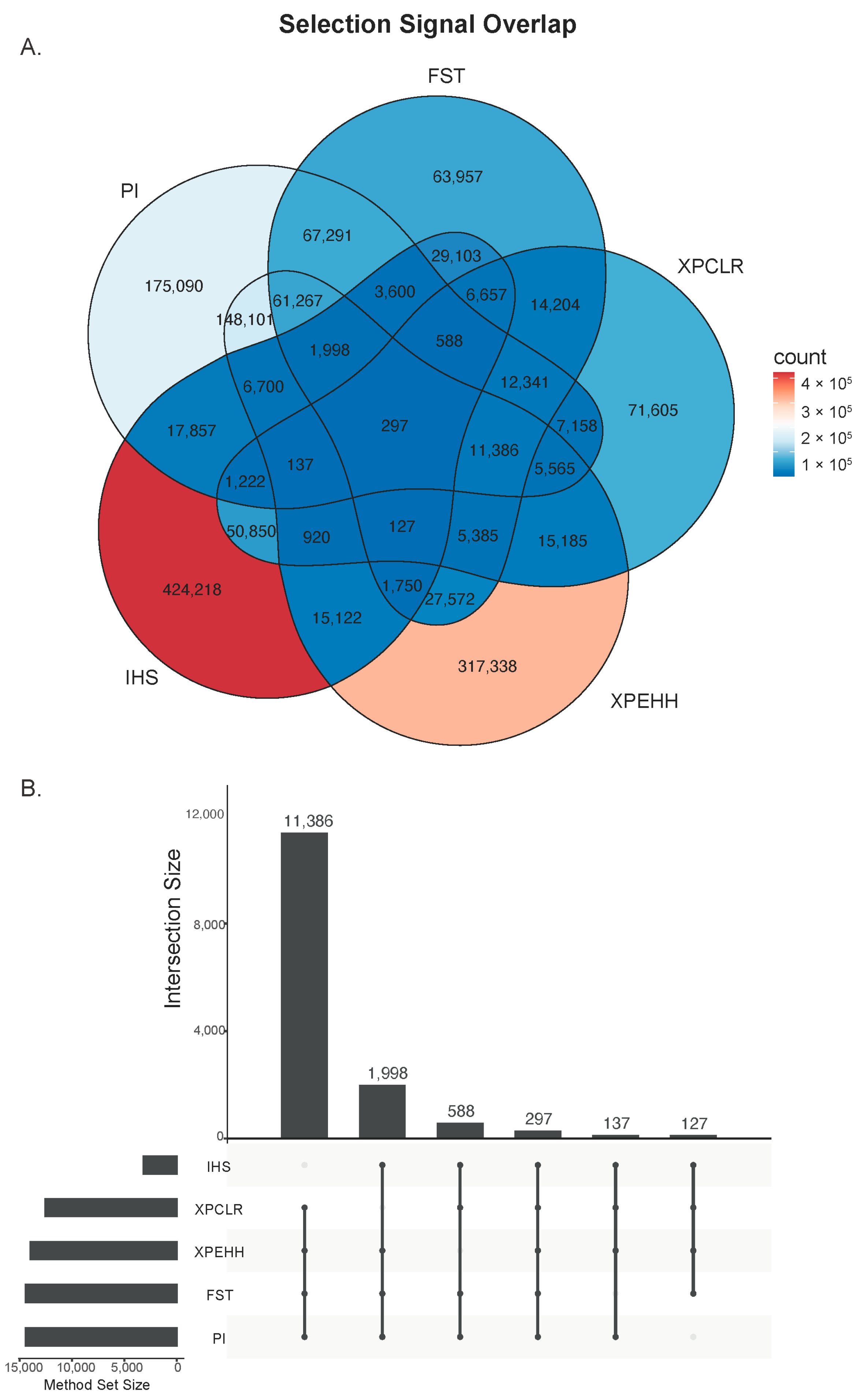 Selection Signature Analysis of Whole-Genome Sequences to Identify ...