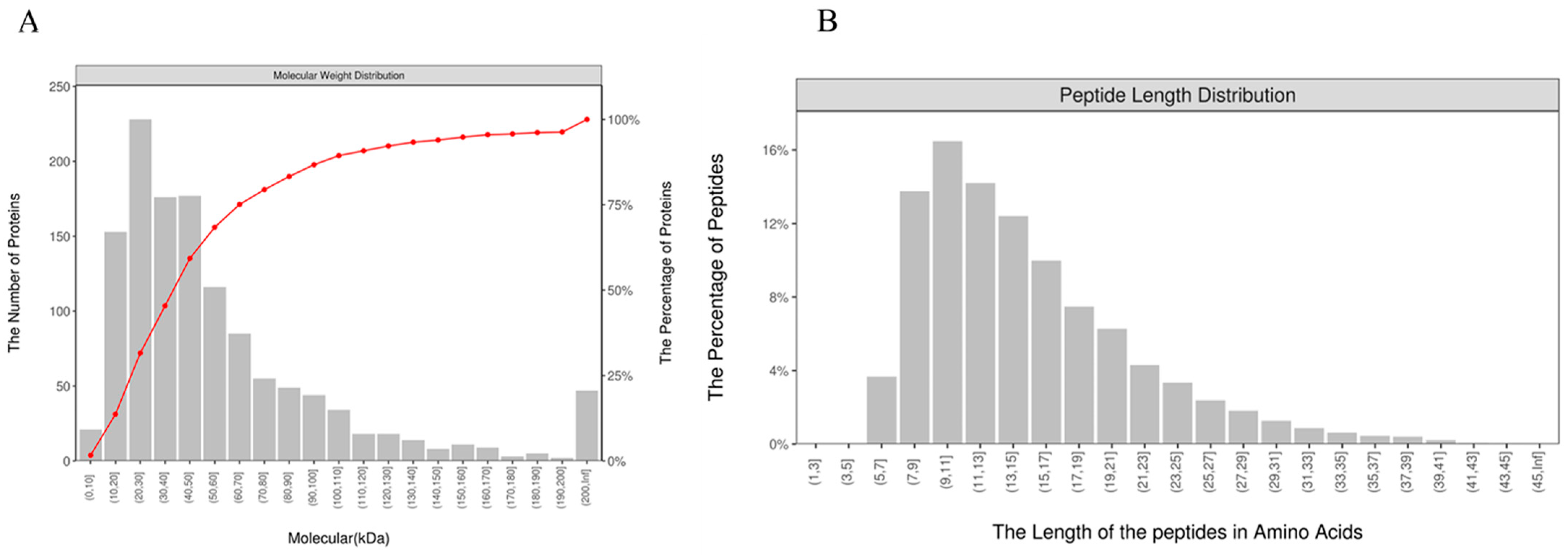 Proteomic Analysis of Differentially Expressed Plasma Exosome Proteins ...