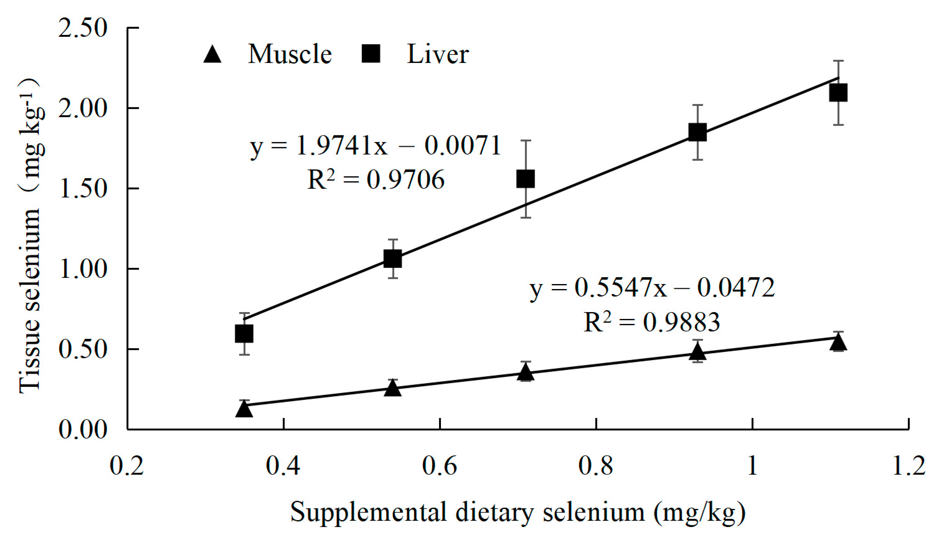 Optimizing Selenium Polysaccharide Supplementation: Impacts on Growth ...